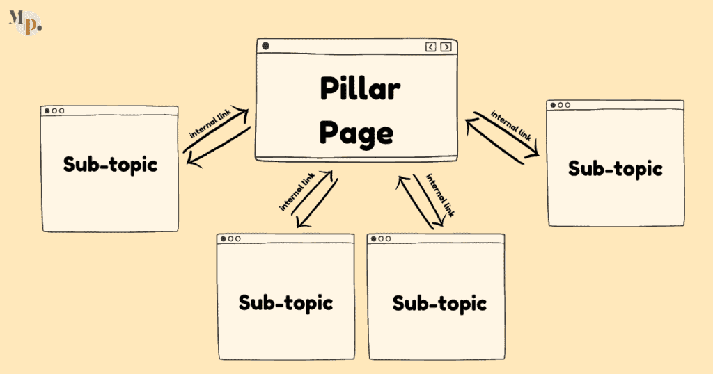 How to Create Topic Clusters (From My Personal Experience)