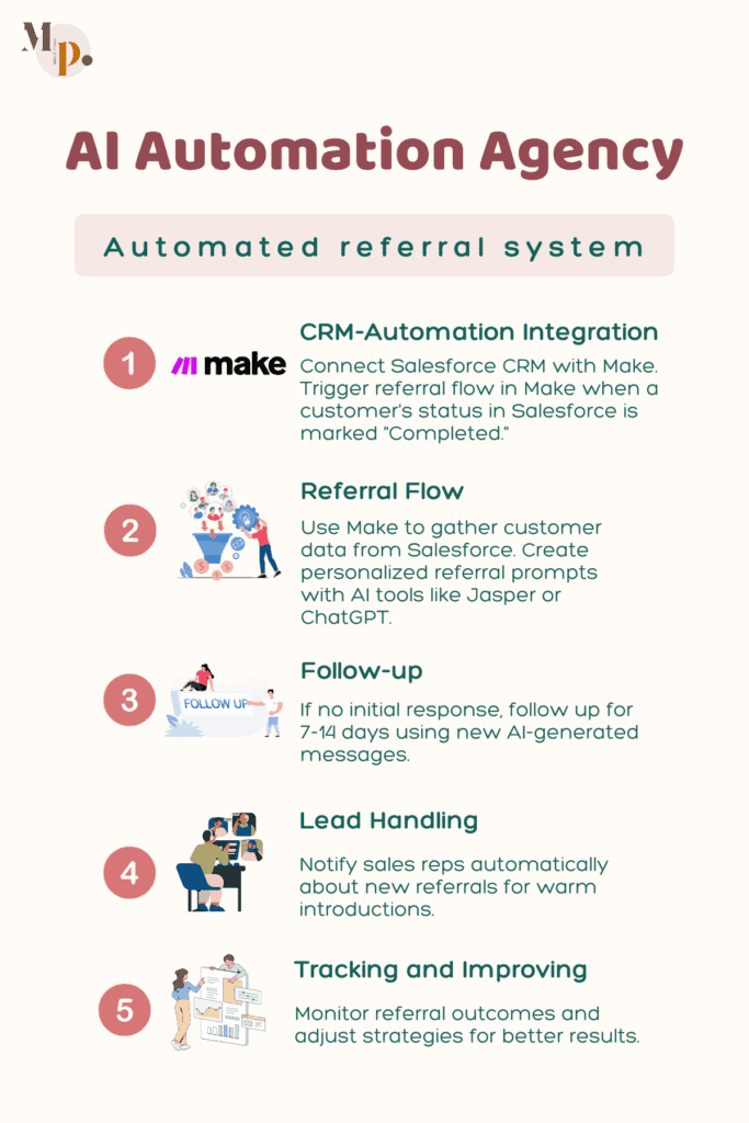 7 Best AI Automation Agency Ideas in 2024 (No Experience)
