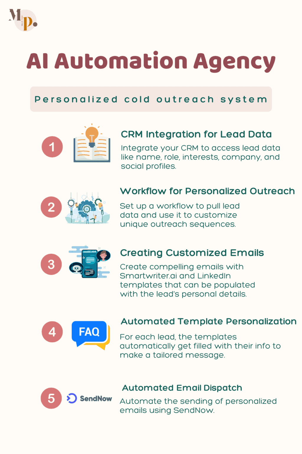 7 Best AI Automation Agency Ideas in 2024 (No Experience)