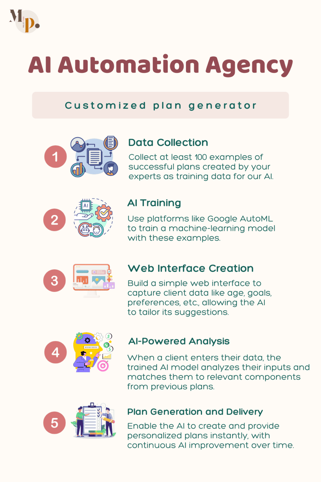 7 Best AI Automation Agency Ideas in 2024 (No Experience)