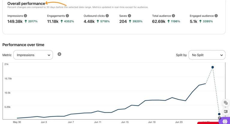 The Ultimate Pinterest Strategy for Bloggers in 2024