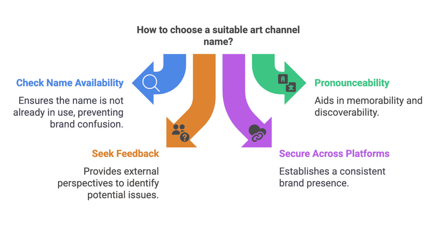 603 Art YouTube Channel Name Ideas for Every Style (2025)